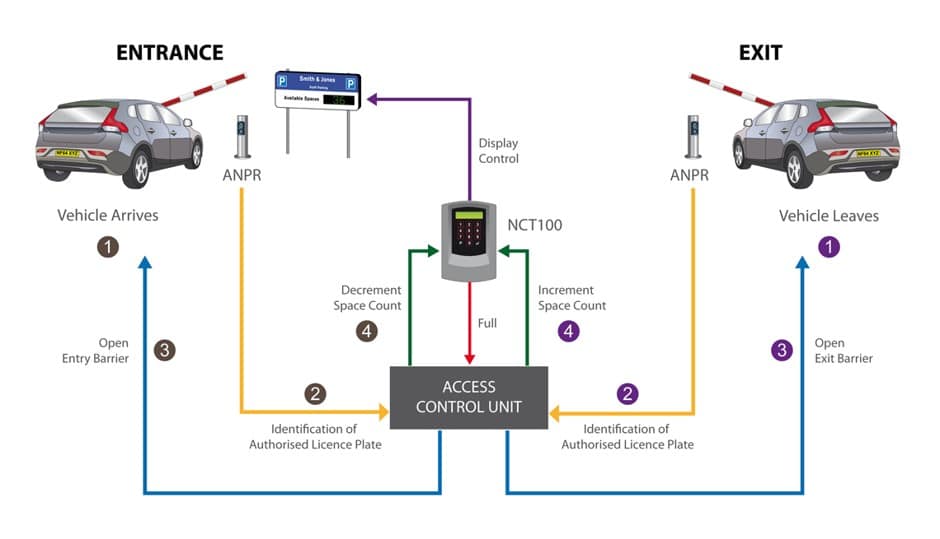 Access Control System - iPark Parking Management